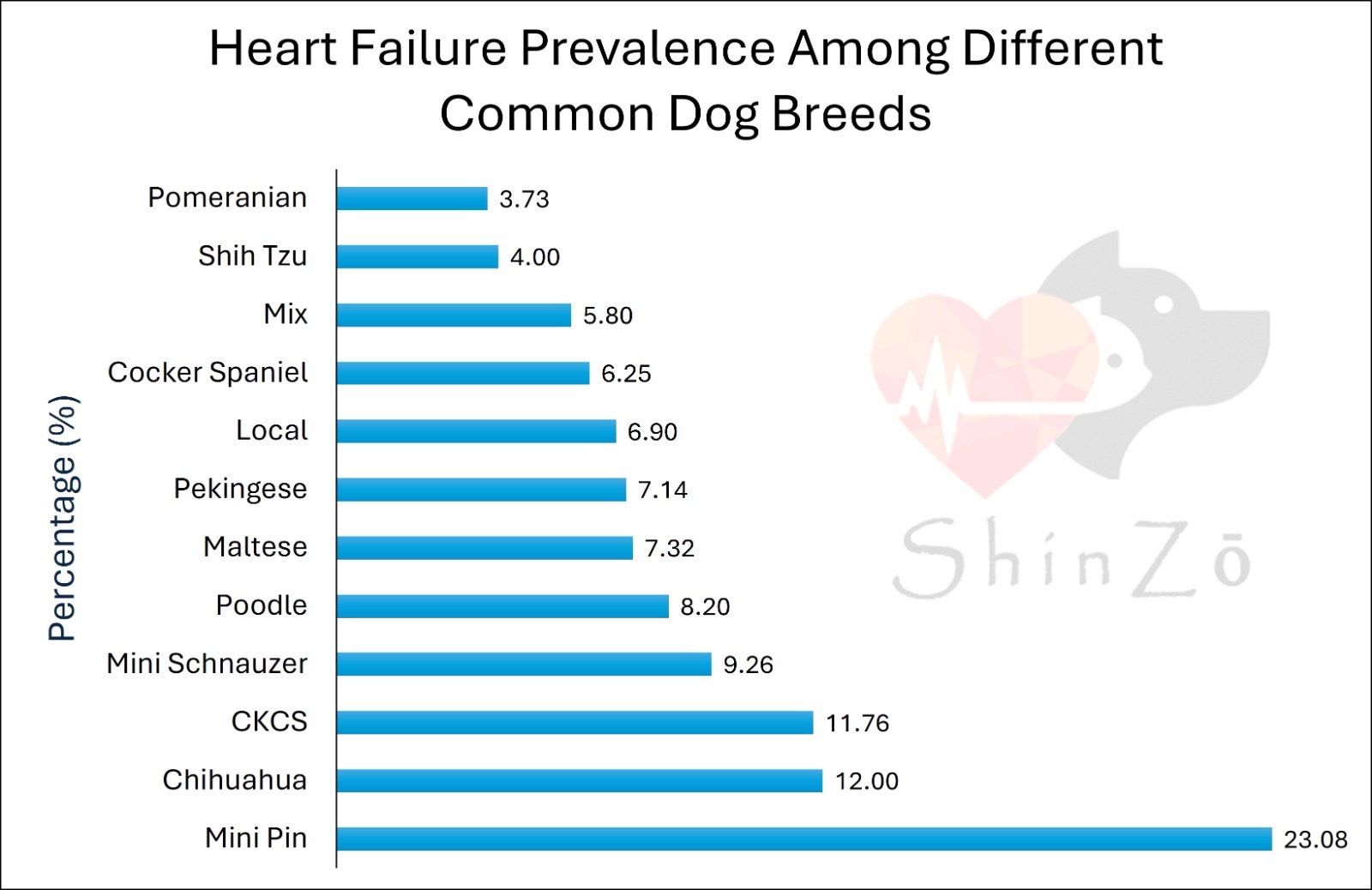 Prevalence of heart failure among different common dog breeds – Shinzo ...