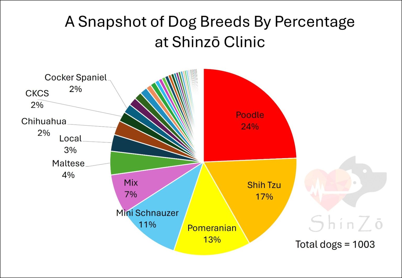 Dog breeds by percentage at Shinzō – Shinzo Veterinary